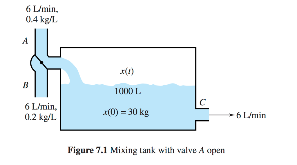 Figure 7.1 depicts a mixing problem with valved | Chegg.com