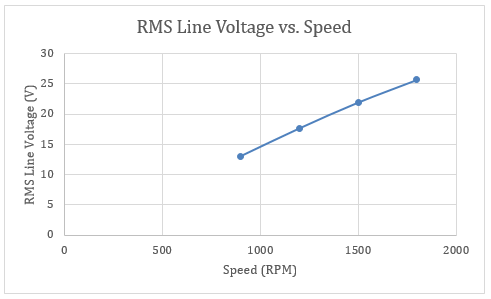 Solved Explain BOTH the frequency versus speed and voltage | Chegg.com