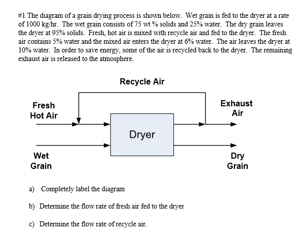 Solved The diagram of a grain drying process is shown below. | Chegg.com