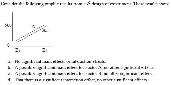 Solved Consider the following graphic results from a 2^2 | Chegg.com