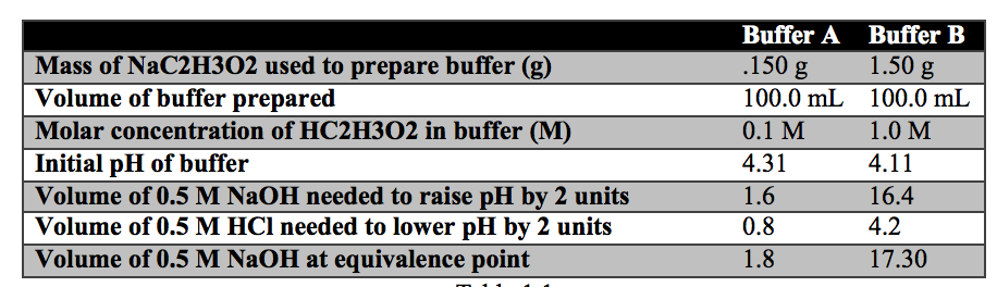 Solved Use the data below to determine the buffer capacity | Chegg.com