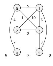 Execute the Prim-Jarn´?k algorithm by hand on the | Chegg.com