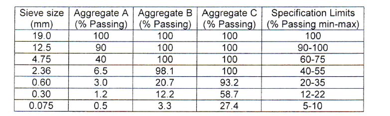 Solved Sieve size Aggregate A Aggregate B Aggregate | Chegg.com