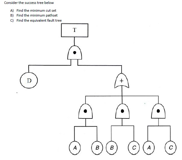 Solved Consider the success tree below A) Find the minimum | Chegg.com