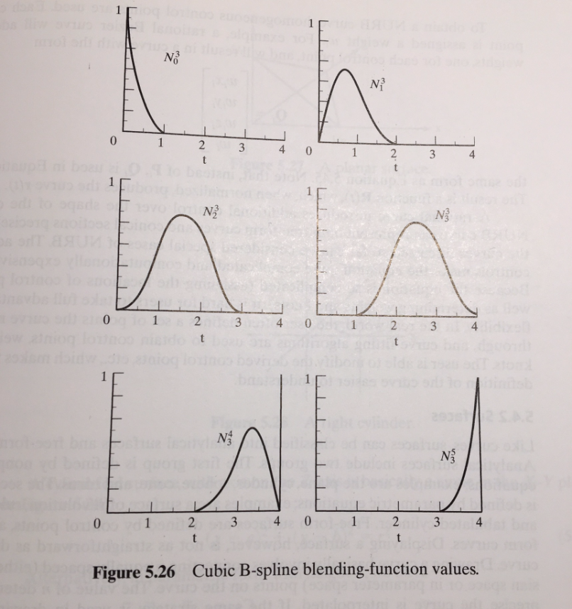 2. (a) Find the equation of the B-spline curve for | Chegg.com