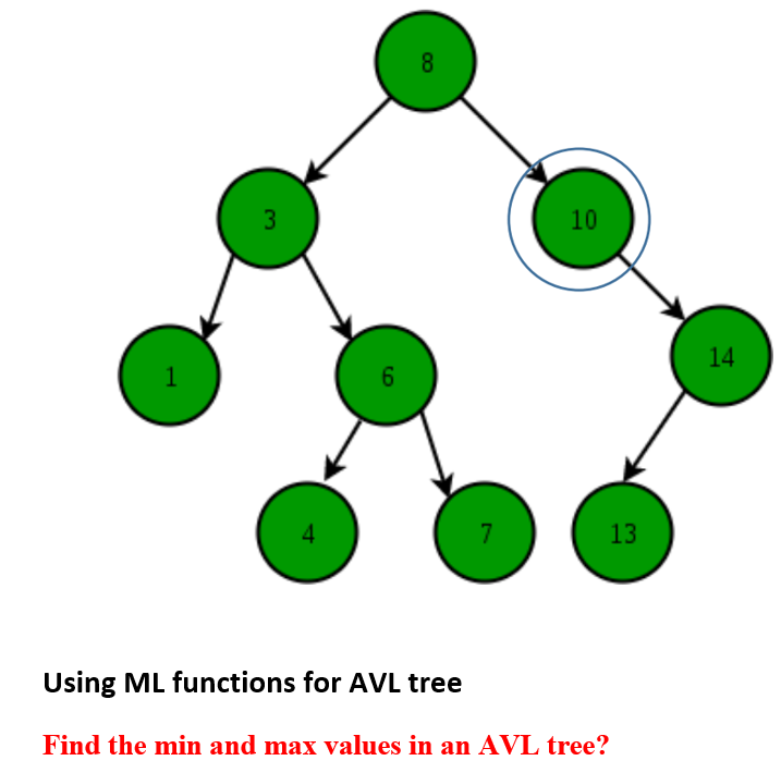 Solved 10 14 13 Using ML functions for AVL tree Find the min | Chegg.com