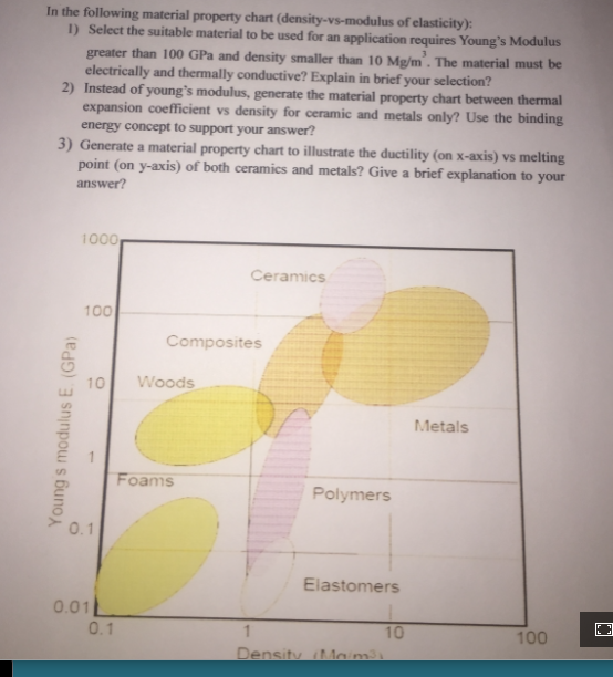 Solved In the following material property chart | Chegg.com