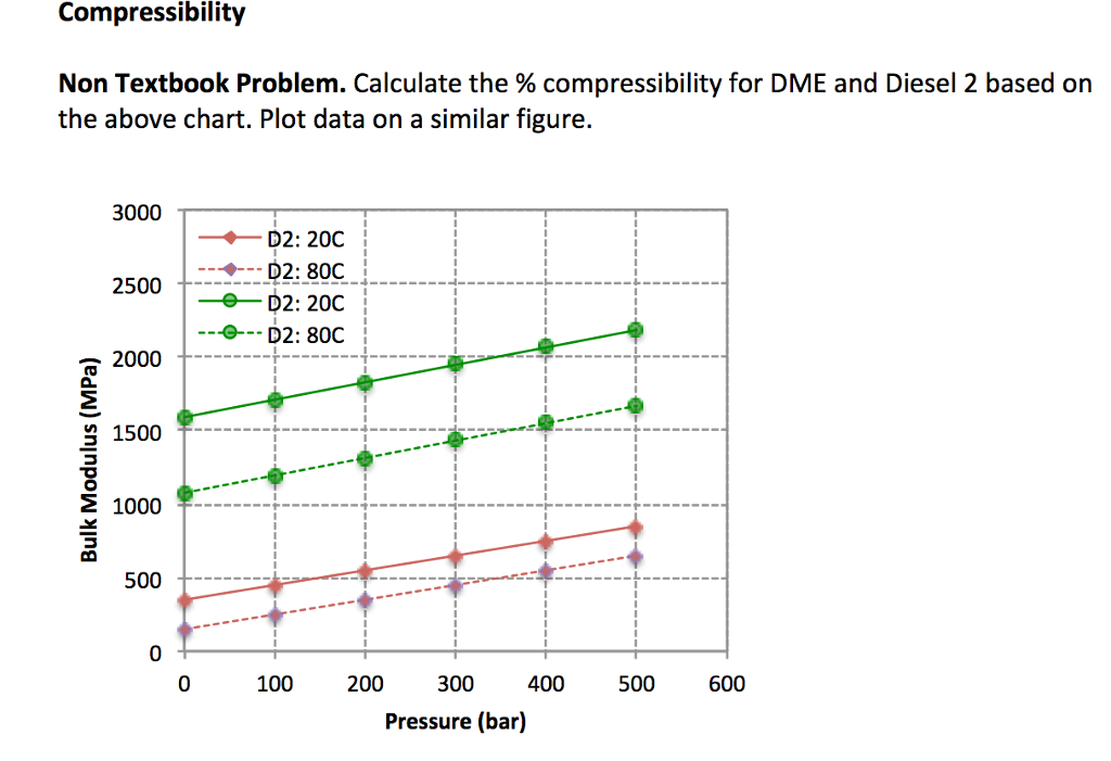 Compressibility Non Textbook Problem. Calculate the | Chegg.com