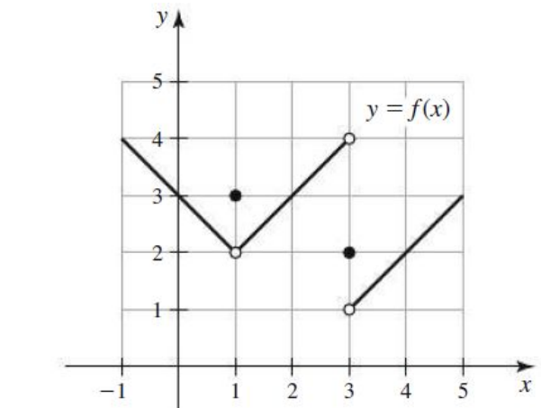 Solved Finding limits from a graph. Use the graph of f (see | Chegg.com