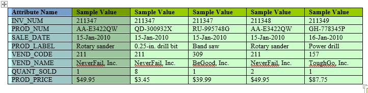 Solved Using the INVOICE table structure shown below, do the | Chegg.com
