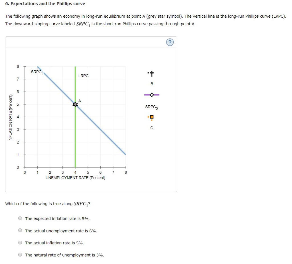 Solved 6. Expectations and the Phillips curve The following | Chegg.com