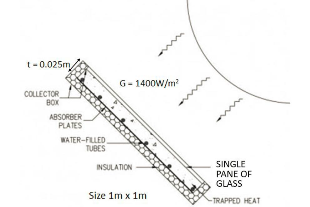 Solar panel is receiving radiation from the sun and | Chegg.com