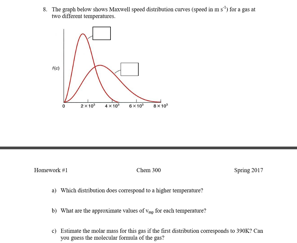 Solved The graph below shows Maxwell speed distribution | Chegg.com