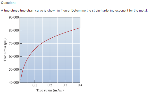 Solved A true stress-true strain curve is shown in Figure. | Chegg.com