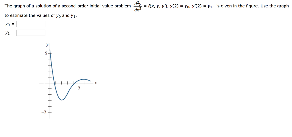 Solved The graph of a solution of a second-order | Chegg.com
