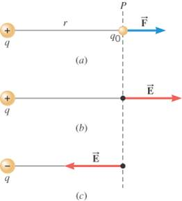Solved The Electric Field of a Point Charge The isolated | Chegg.com