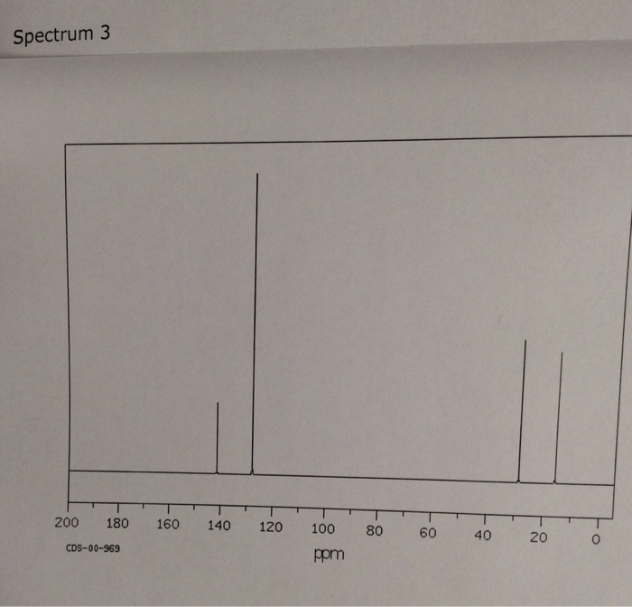 Solved Match the compounds with the appropriate spectrum. | Chegg.com