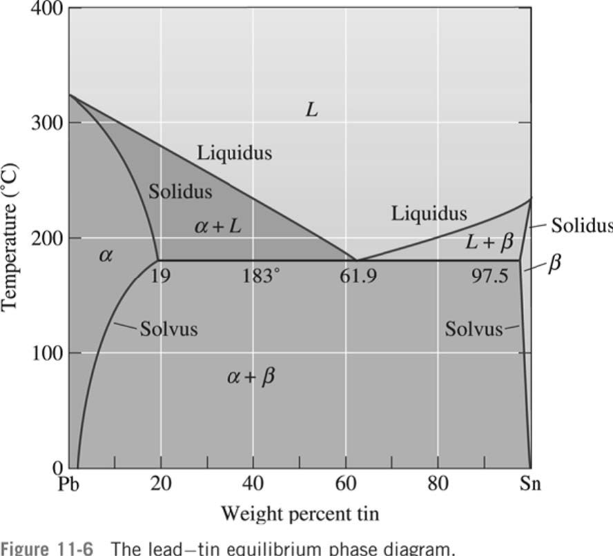 Solved Consider an alloy of 25% tin – 75% lead by weight for | Chegg.com