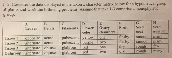 Solved 1.-5. Consider the data displayed in the taxon x | Chegg.com