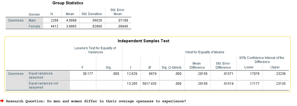 Solved Group Statistics Std. Error Mean Mean Std. Deviation | Chegg.com