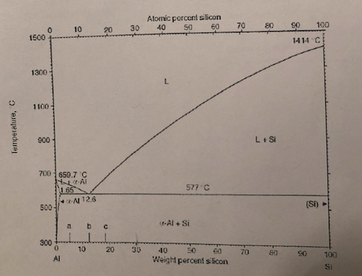 Solved The phase diagram for the aluminum - silicon system | Chegg.com