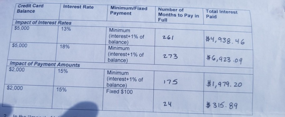Solved Credit Card Interest Rate Balance Minimum/Fixed | Chegg.com