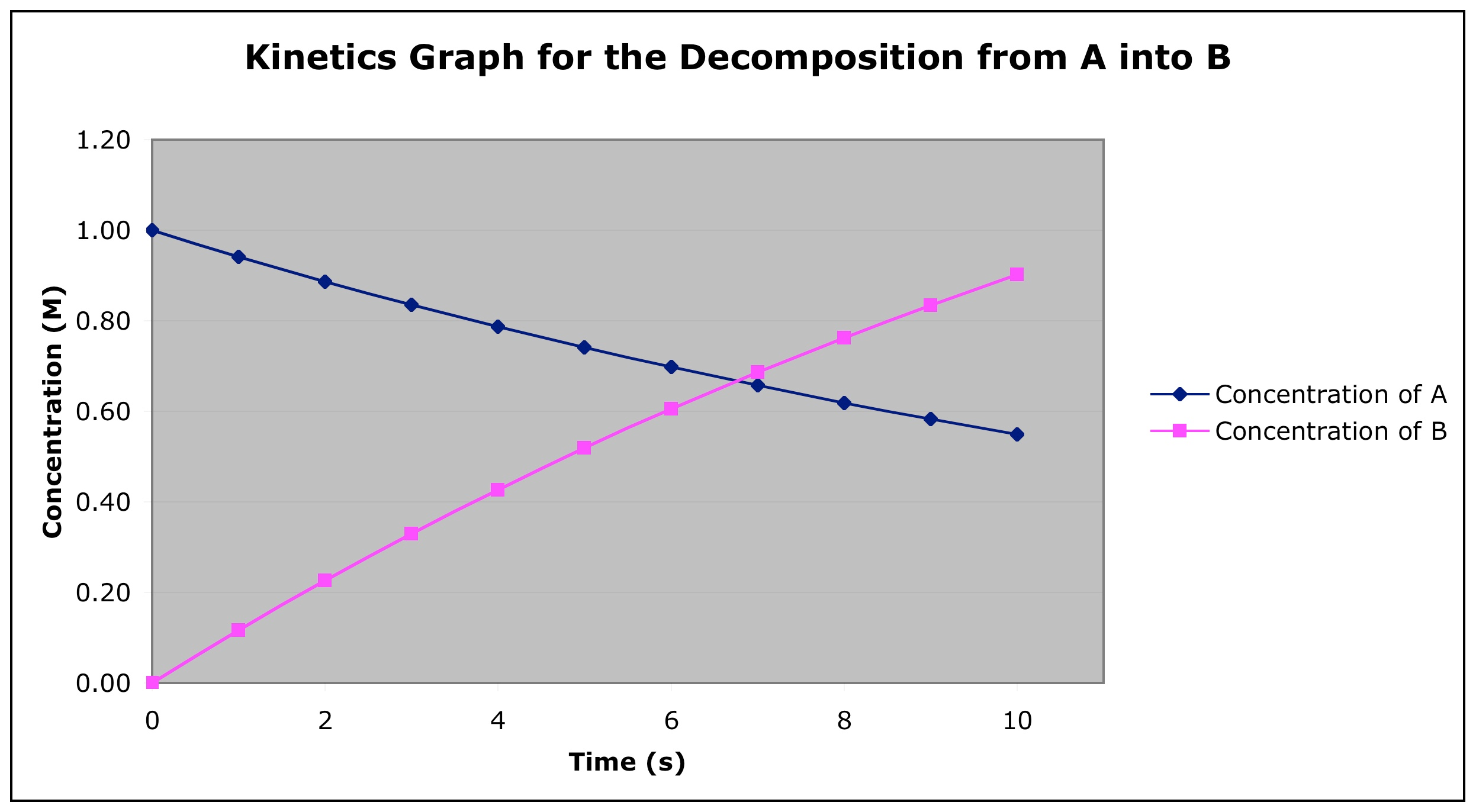 Solved 1. A chemical reaction is observed to convert | Chegg.com