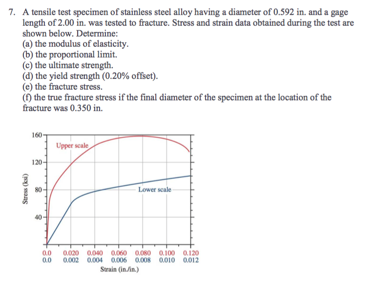 Solved A tensile test specimen of stainless steel alloy | Chegg.com