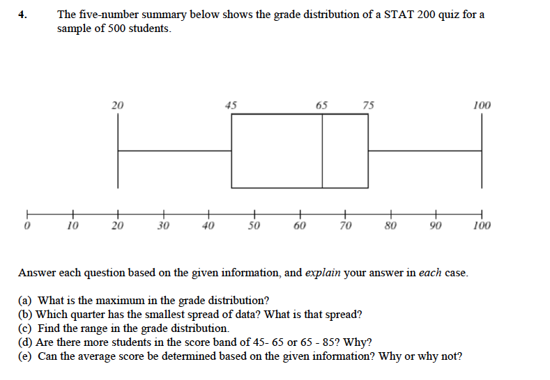 Solved 4. The five-number summary below shows the grade | Chegg.com