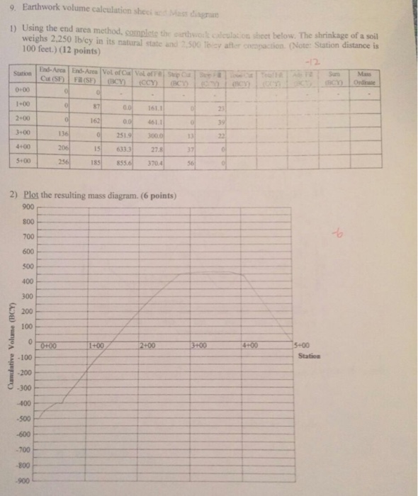 Solved Earthwork volume calculation sheet and Mass diagram. | Chegg.com