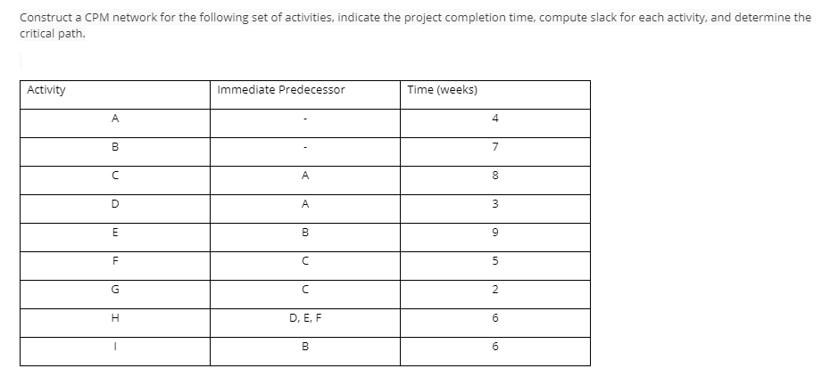 Solved Construct a CPM network for the following set of | Chegg.com