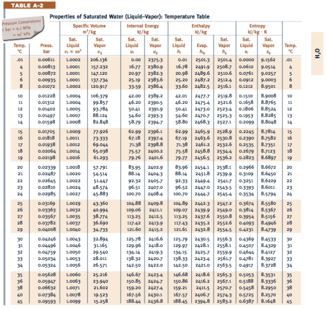 Solved Problem 1: Use data of table A-2 and plot following | Chegg.com