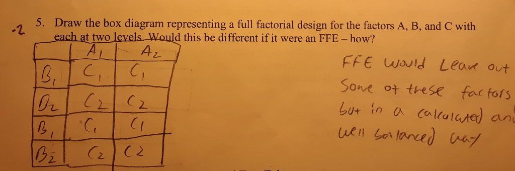5. Draw the box diagram representing a full factorial | Chegg.com