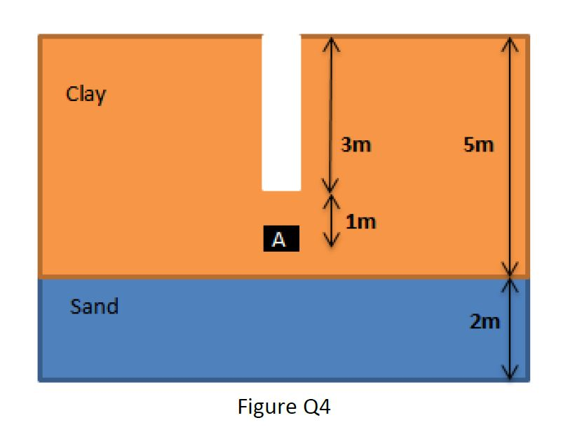 Solved A normally consolidated clay soil and an over | Chegg.com
