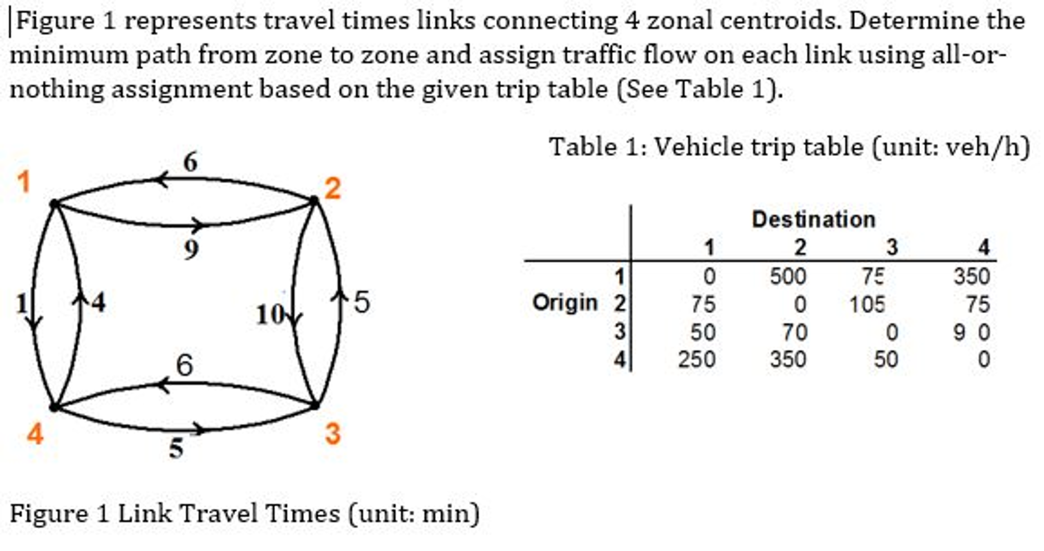 Figure 1 represents travel times links connecting 4 | Chegg.com