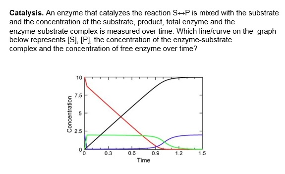 Enzyme Substrate Graph