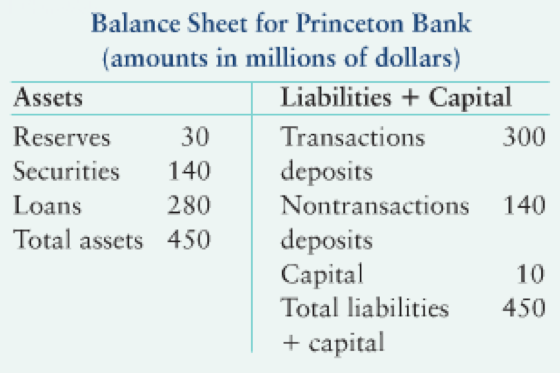 Consider the following balance sheet of Princeton | Chegg.com