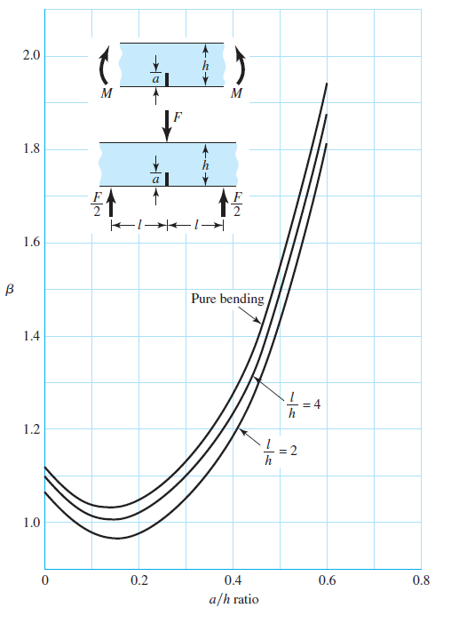 Solved Using the figure in Shingley, compute the stress | Chegg.com