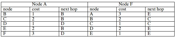 Solved Suppose we have the RIP forwarding tables shown below | Chegg.com