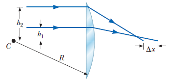 Solved Two rays traveling parallel to the principal axis | Chegg.com