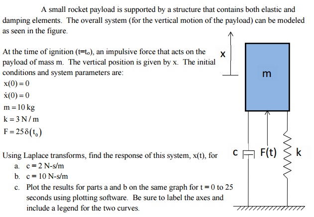 Solved A small rocket payload is supported by a structure | Chegg.com