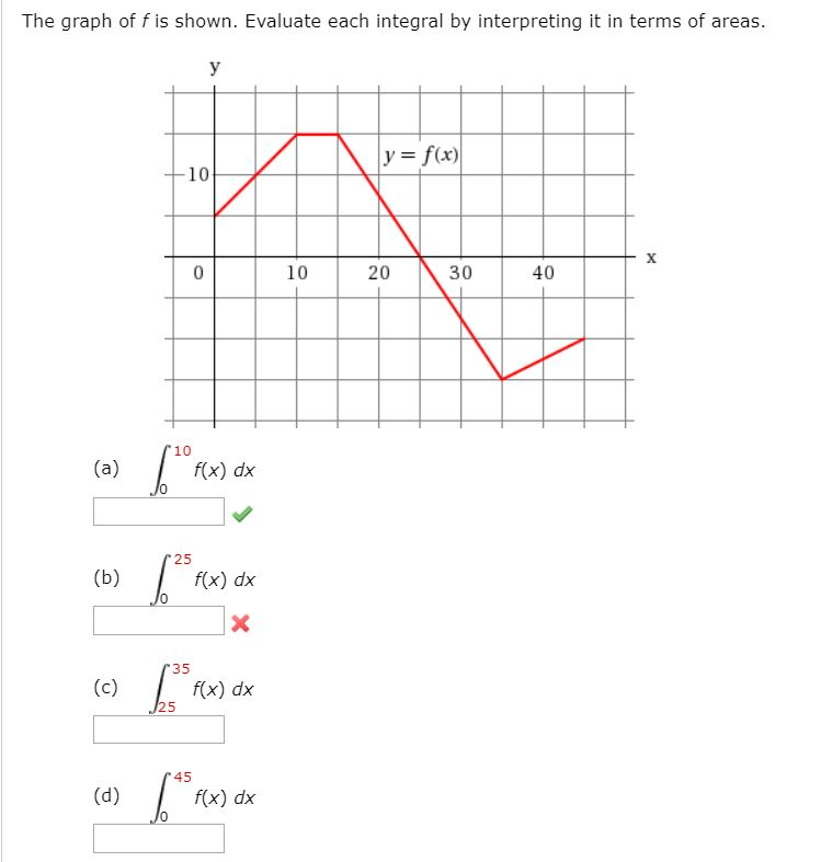 Solved The graph of f is shown. Evaluate each integral by | Chegg.com