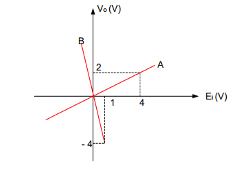 Solved The input-output characteristics are shown for two | Chegg.com