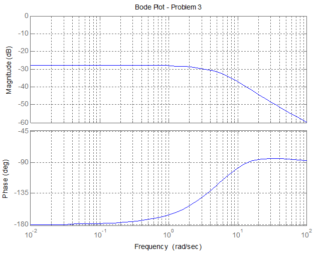 The Bode plot for a unity feedback system with a gain | Chegg.com