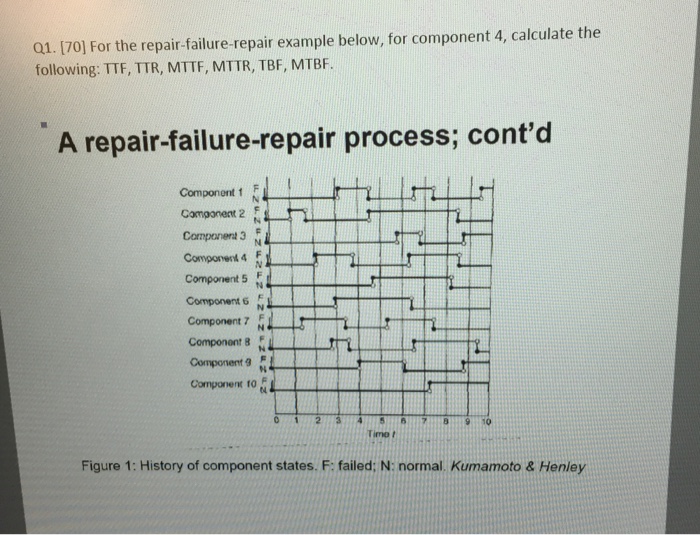 Solved For the repair-failure-repair example below, for | Chegg.com