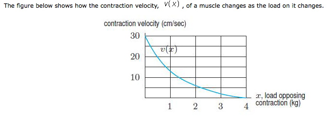 Solved The figure below shows how the contraction velocity, | Chegg.com