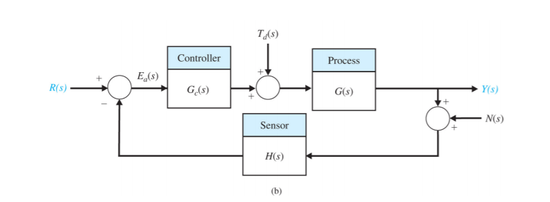Solved Controller Process Ed(s) Y(s) N(s) Sensor H(s) | Chegg.com
