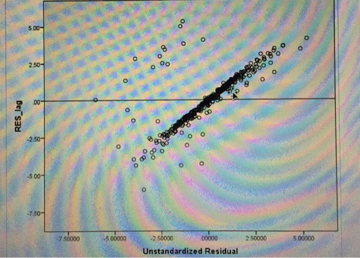 Solved A) this residual lag plot with the reference line | Chegg.com