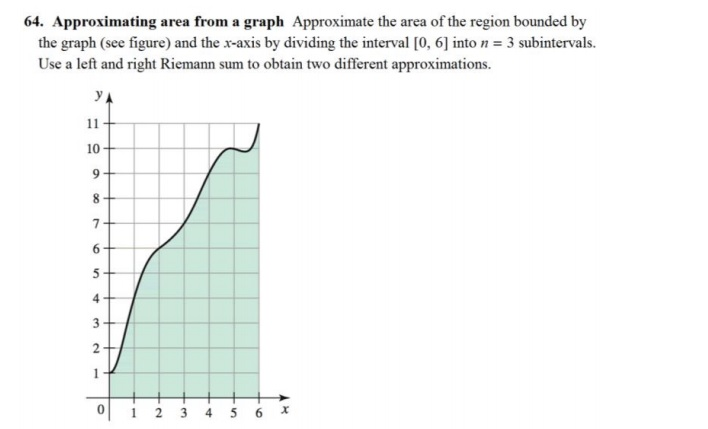 Solved Approximating area from a graph Approximate the area | Chegg.com
