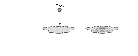 Solved A.When a rock is dropped into a large puddle,A. the | Chegg.com